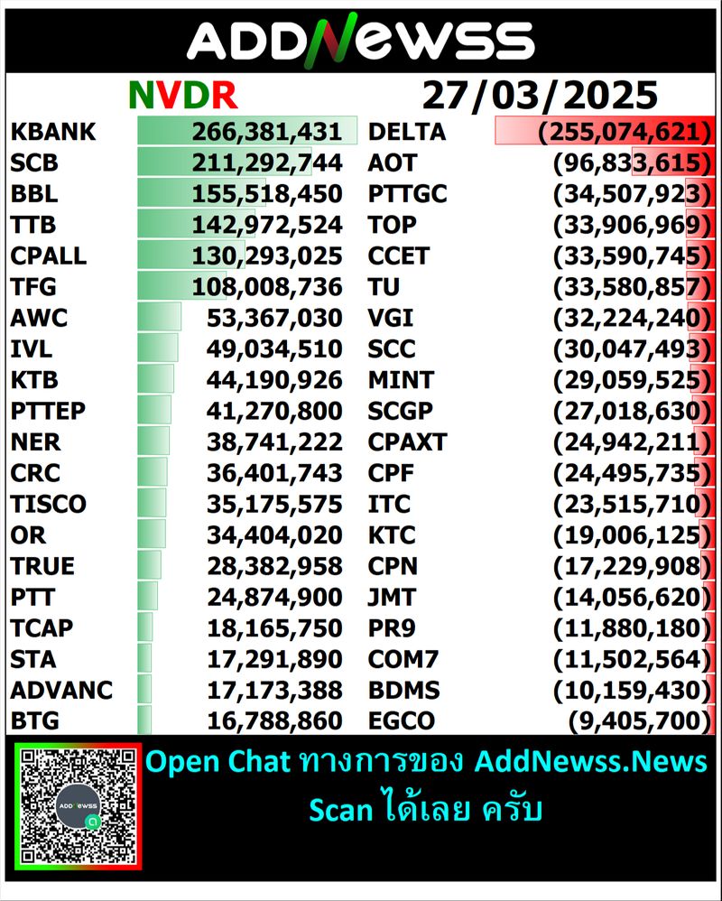 [@Newss] 🟢🔴NVDR 📅 27/03/2025 https://addnewss.news/post/67e600b48f85dbf4f5e49d15