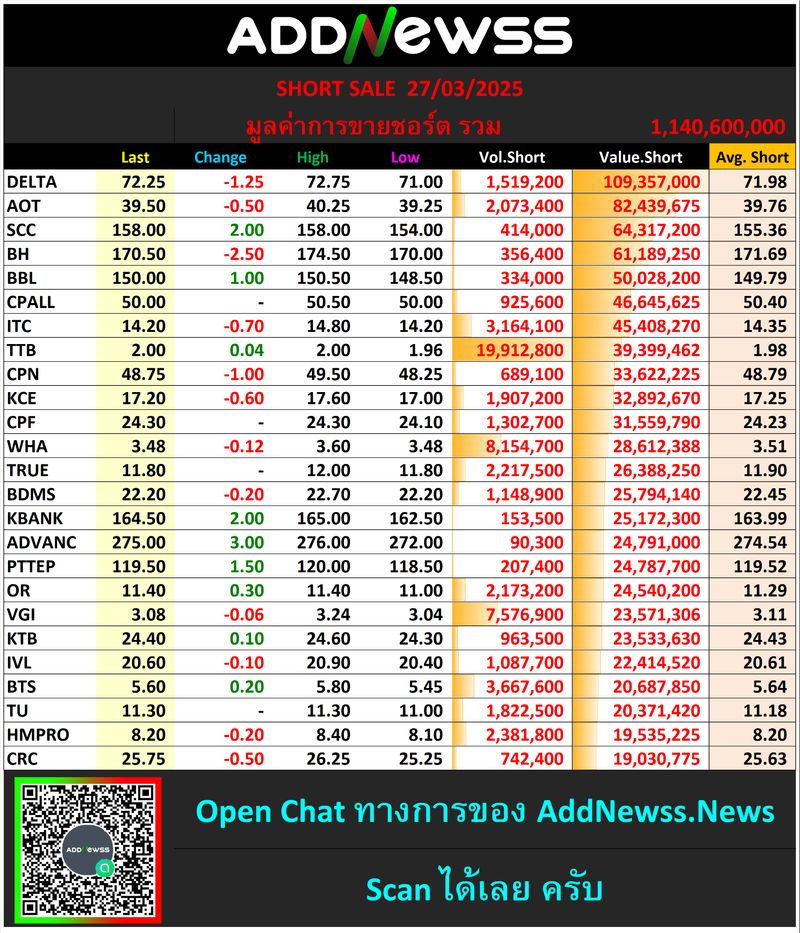 [@Newss] 🔴🔴Short Sale 📅 27/03/2025 https://addnewss.news/post/67e600cd8f85dbf4f5e49d17