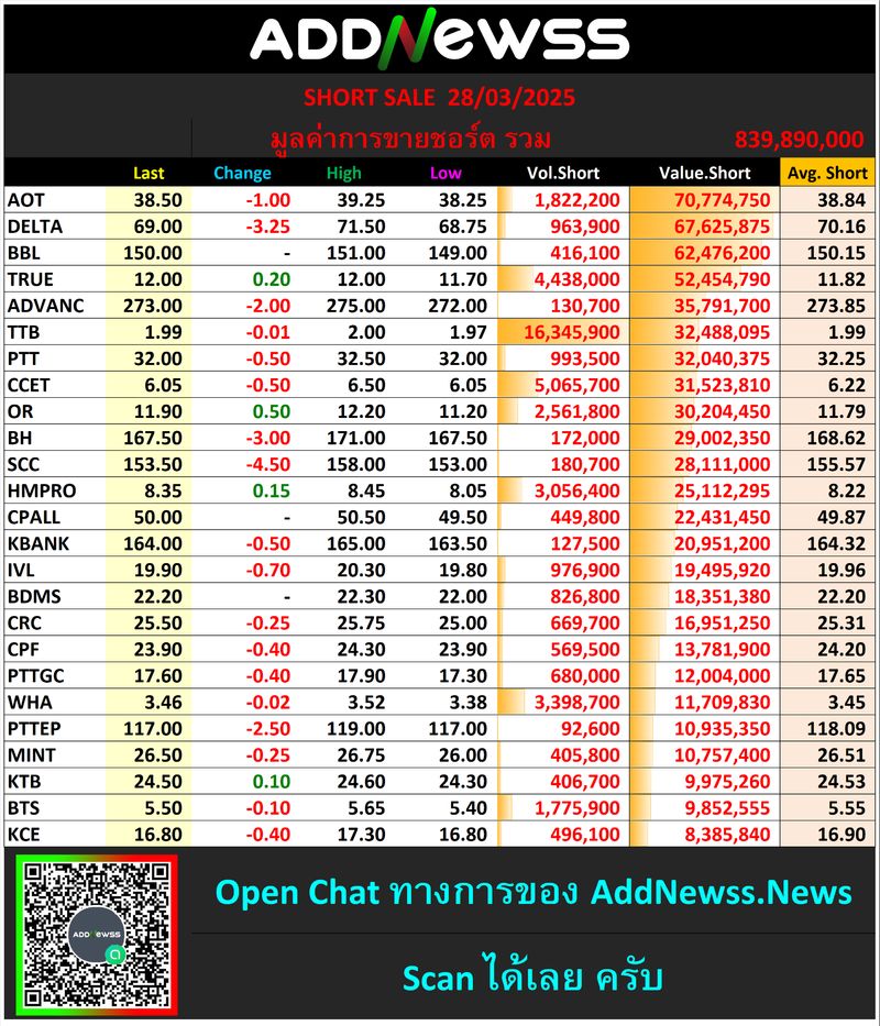 [@Newss] 🔴🔴Short Sale 📅 28/03/2025 https://addnewss.news/post/67e77e801e1c69ff991ee9fa