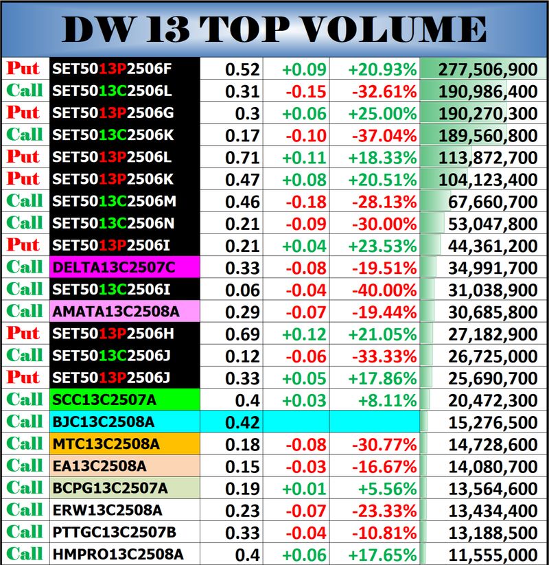 [@Newss] 🔥DW 13 TOP VOLUME 📅31/03/25 ===== ⭐SET⭐