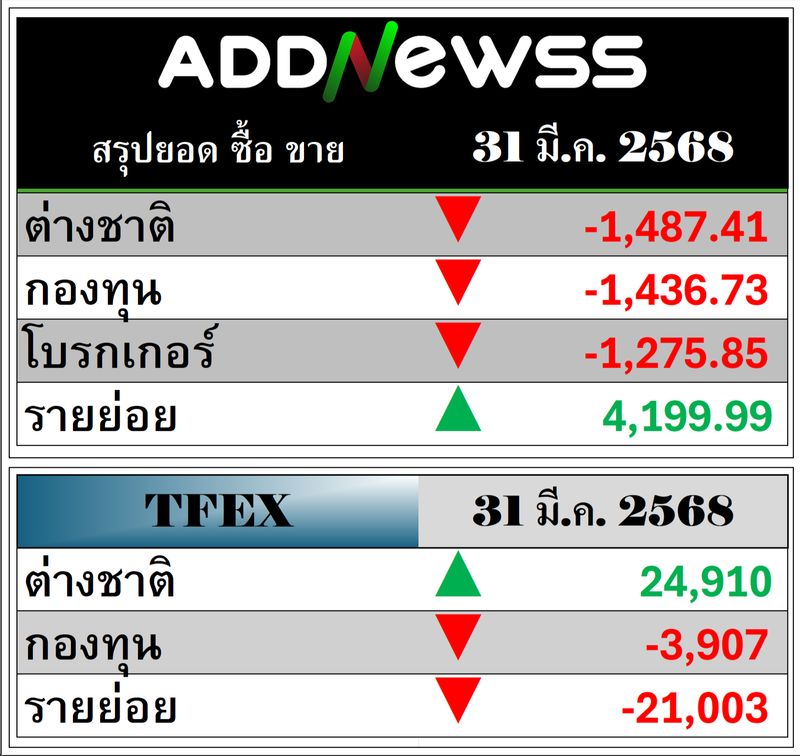 [@Newss] 🔥🔥สรุปยอด ซื้อ ขาย🟢 🔴 31/3/2025 https://addnewss.news/post/67ea809f23c0e785b12670e9