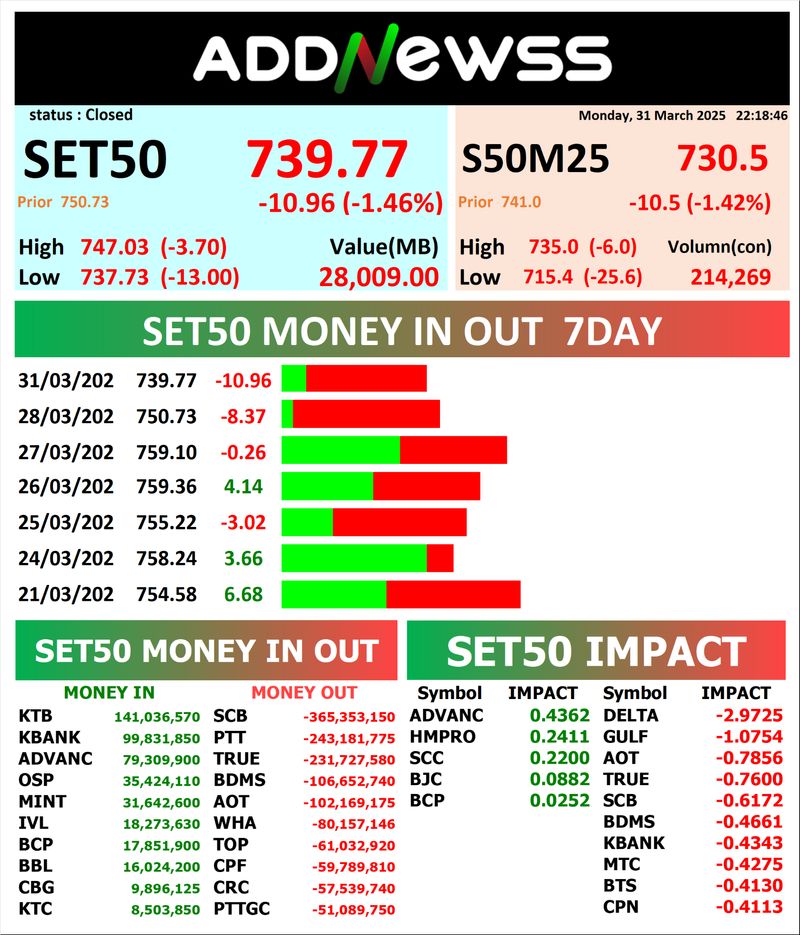 [@Newss] ⭐SET50 HighLite⭐ LAST : 739.77 Change : 🔻-10.96 %Chg : 🔻-1.46%