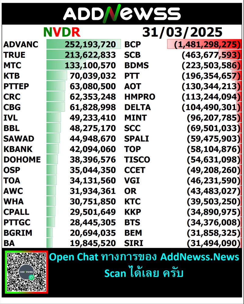 [@Newss] 🟢🔴NVDR 📅 31/03/2025 https://addnewss.news/post/67eb475e8384c1034a820349