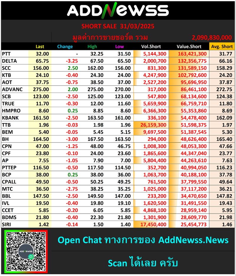 [@Newss] 🔴🔴Short Sale 📅 31/03/2025 https://addnewss.news/post/67eb477989a3ac87a2ebf91a