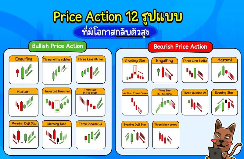 [traderbobo] รวม Price Action 12 รูปแบบ แท่งเทียนที่เกิดบ่อยและมีโอกาส ...