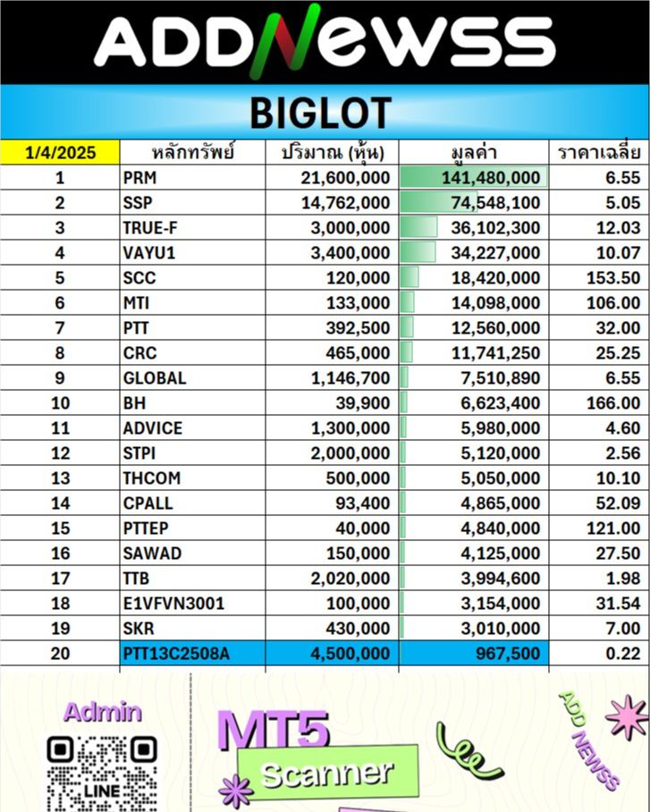 [@Newss] 🔥BigLot 📅 01/04/2025 PRM มีมูลค่าสูงสุด 141.5 ล้าน ที่ราคาเฉลี่ย 6.55 บ. https ...
