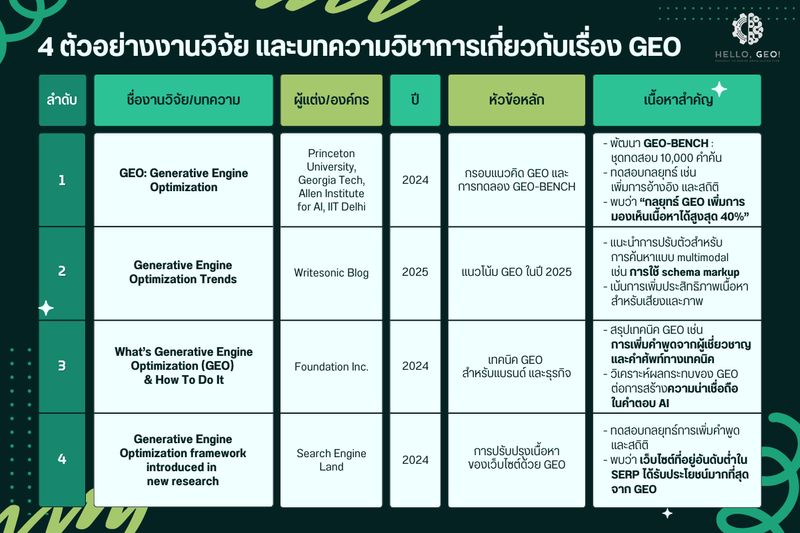 [Hello, GEO [Generative Engine Optimization]] 4 งานวิชาการที่น่าสนใจ ...