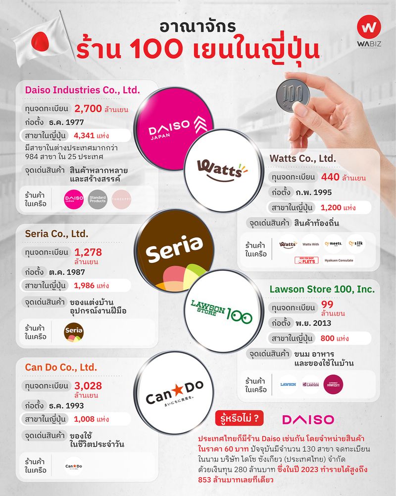 [WABIZ รู้รอบทิศ ธุรกิจญี่ปุ่น] พาบุกอาณาจักร "ร้าน 100 เยน" ในญี่ปุ่น! 🇯🇵 พาบุกอาณาจักร "ร้าน ...