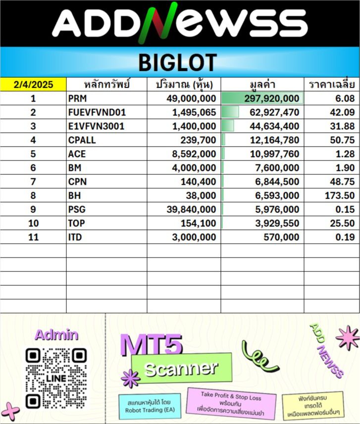 [@Newss] 🔥BigLot 📅 02/04/2025 PRM มีมูลค่าสูงสุด 297.9 ล้าน ที่ราคาเฉลี่ย 6.08 บ. https ...