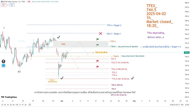 [Gold Hits_] TFEX_ 744.5 2025-04-02 1h_ Market closed_ 18:20_