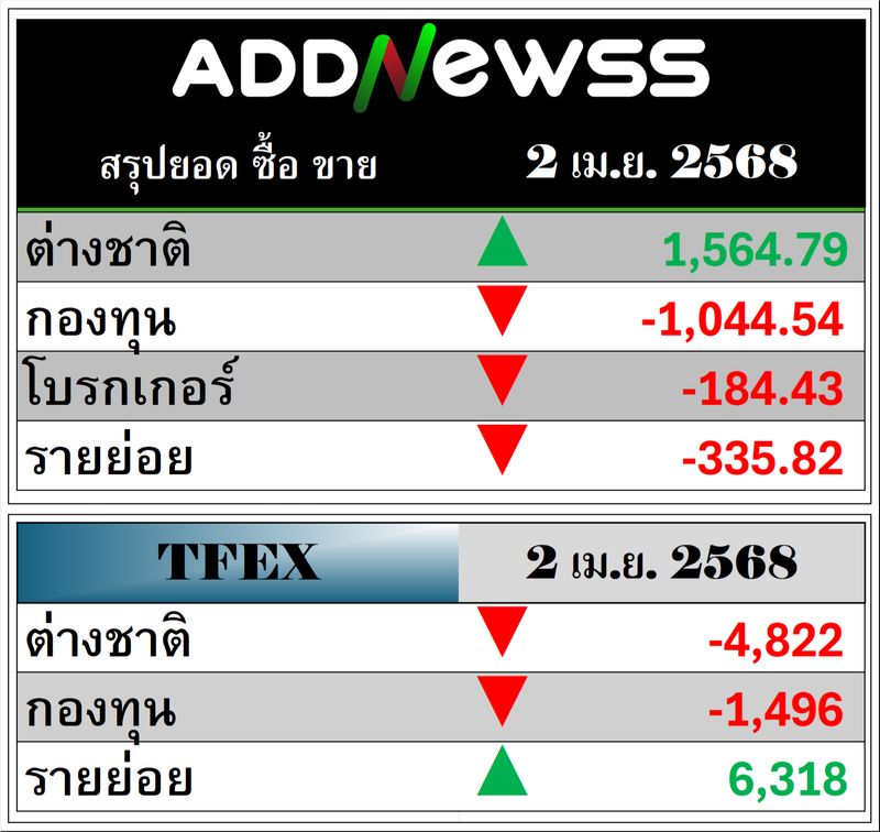 [@Newss] 🔥🔥สรุปยอด ซื้อ ขาย🟢 🔴 02/04/2025 https://addnewss.news/post/67ed21389a3e80d4f8000536