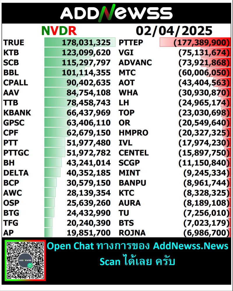 [@Newss] 🟢🔴NVDR 📅 02/04/2025 https://addnewss.news/post/67ede8f96a49cb3091045aba