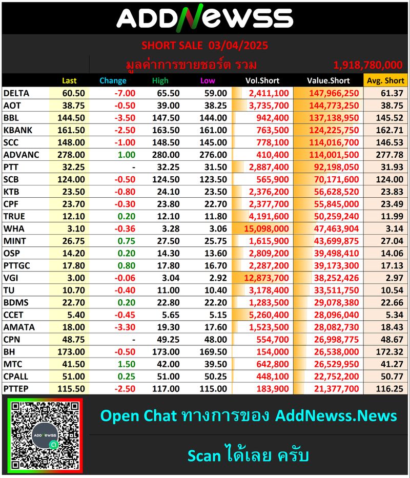 [@Newss] 🔴🔴Short Sale 📅 03/04/2025 https://addnewss.news/post/67ef3819dd2e071fb8d93a5e