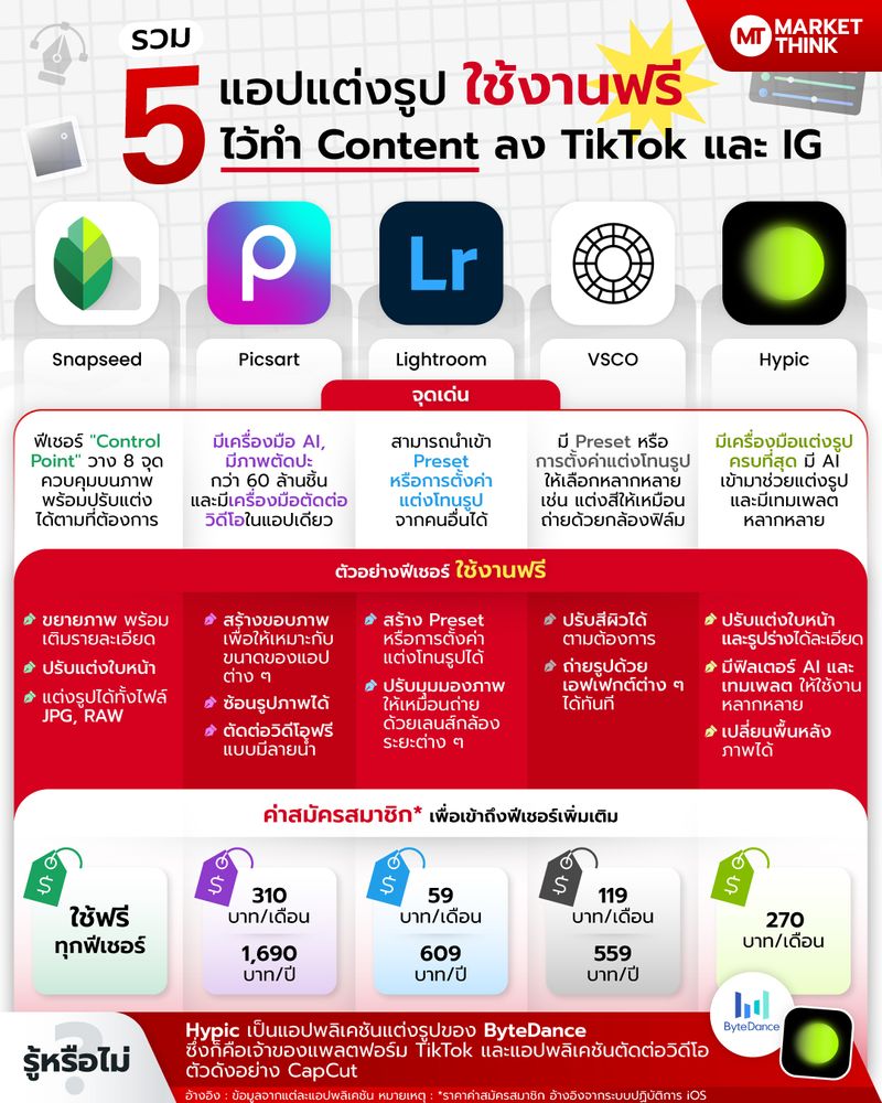 [MarketThink] รวม 5 แอปแต่งรูป ใช้งานฟรี ไว้ทำ Content ลง TikTok และ IG