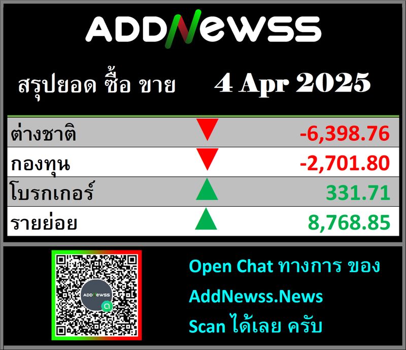 [@Newss] 🔥🔥สรุปยอด ซื้อ ขาย🟢 🔴 04/04/2025 https://addnewss.news/post/67efb342985cb555e8003076
