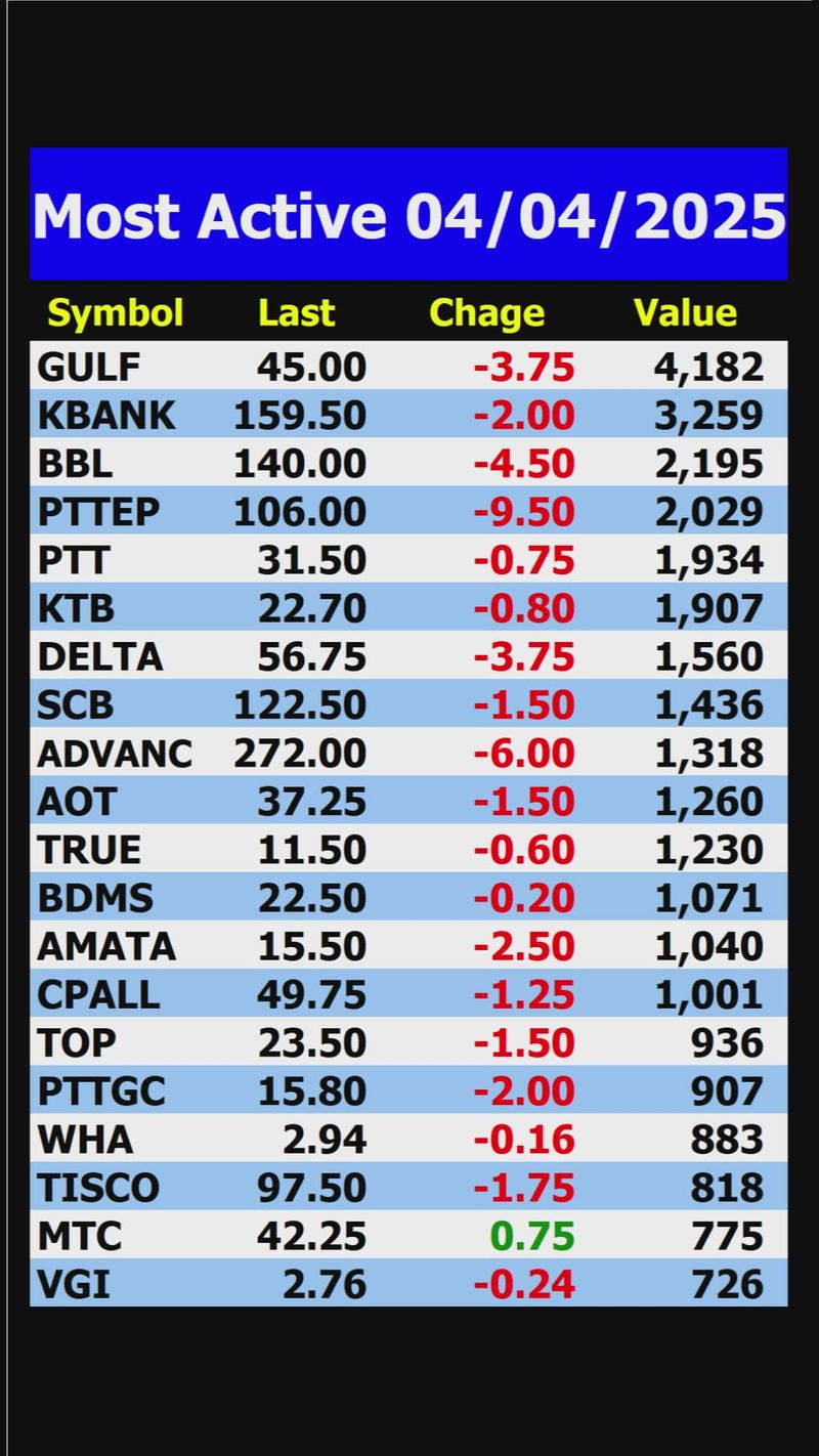 [@Newss] 👑🔵Most Active 04/04/2025 แนวรับ / ต้าน สันๆ เป็นของวันอังคาร ครับ