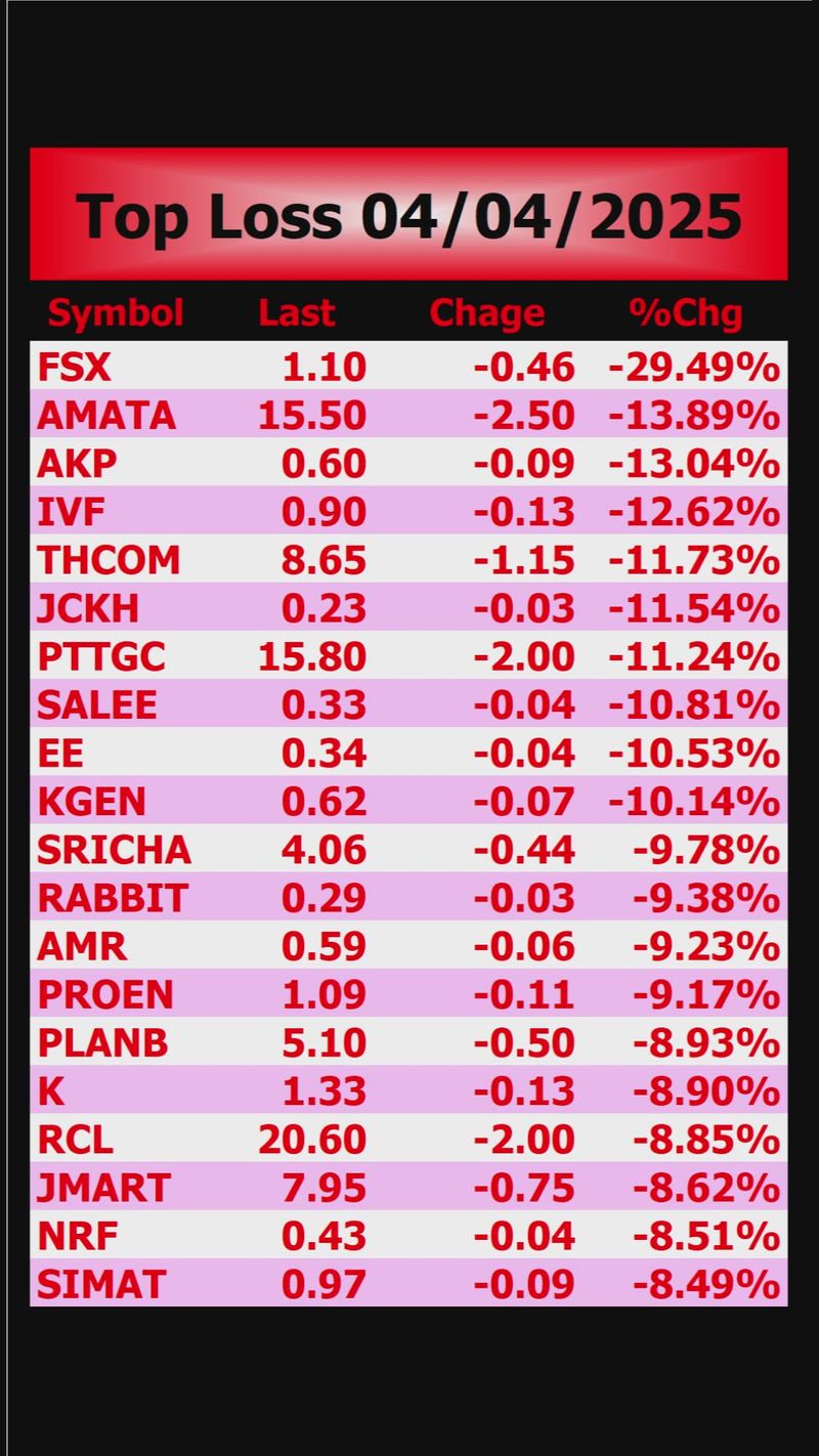 [@Newss] 👑🔴Top Loss 04/04/2025 แนวรับ / ต้าน สันๆ เป็นของวันอังคาร ครับ