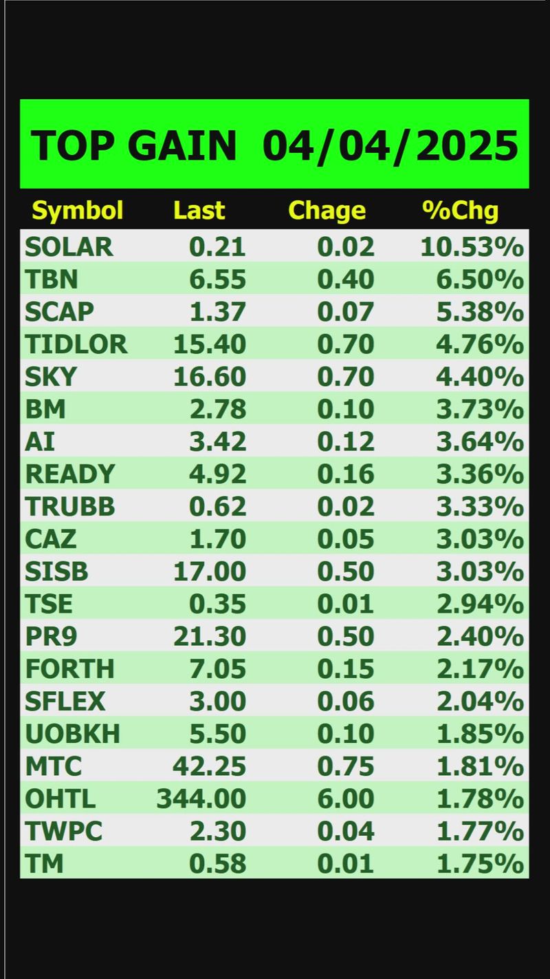 [@Newss] 👑🟢Top Gain 04/04/2025 แนวรับ / ต้าน สันๆ เป็นของวันอังคาร ครับ