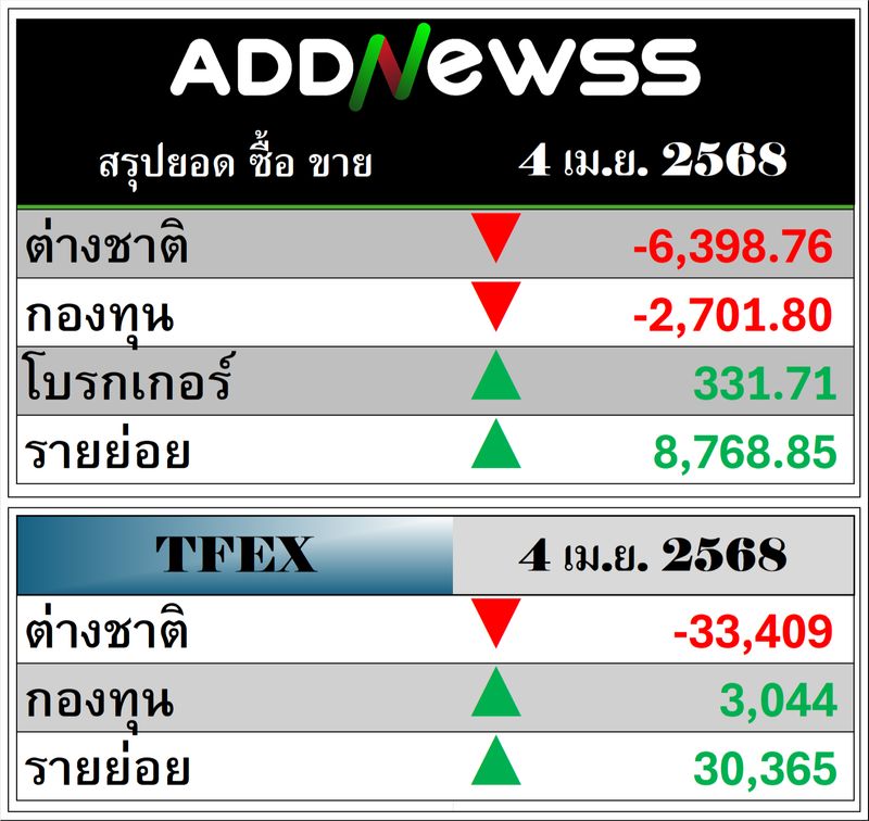 [@Newss] 🔥🔥สรุปยอด ซื้อ ขาย🟢 🔴 04/04/2025 https://addnewss.news/post/67efc4523acfba9b3c001a82