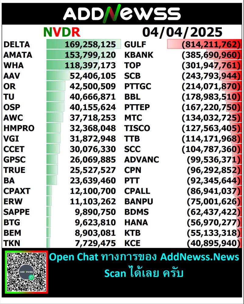 [@Newss] 🟢🔴NVDR 📅 04/04/2025 “👀” ดู NVDR ย้อนหลังได้ที่