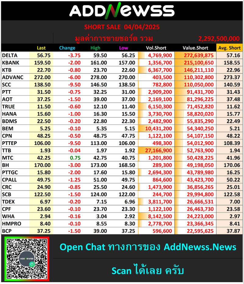[@Newss] 🔴🔴Short Sale 📅 04/04/2025 🟢30 อันดับ Cover Short
