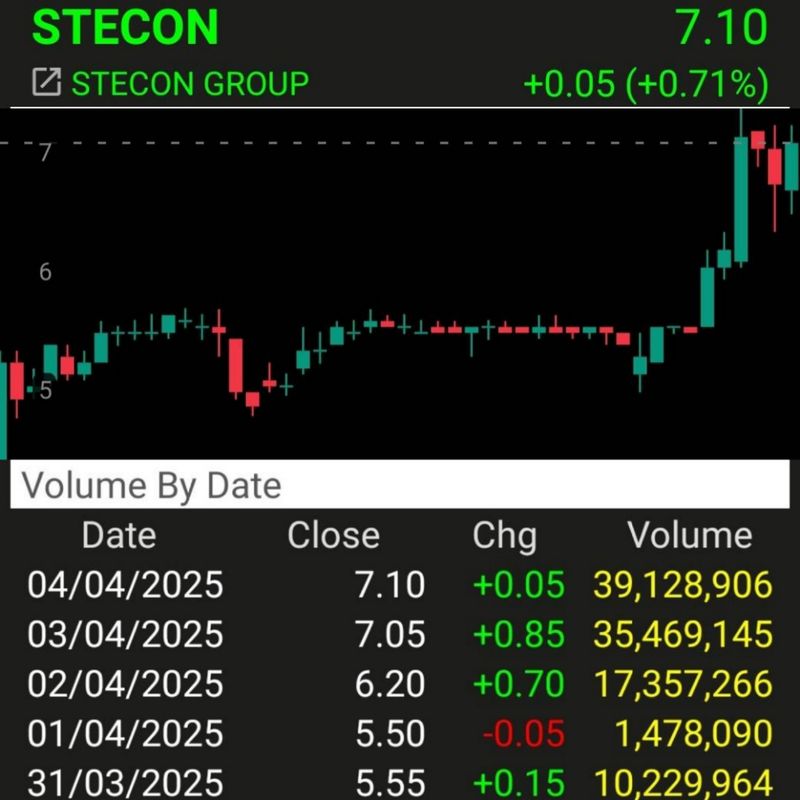 [หุ้นปันปัน] STECON พุ่งกระฉูด บวก 30%ในรอบสัปดาห์ หลังจากแผ่นดินไหว หุ้นของบ. สเตคอน กรุ๊ป ...