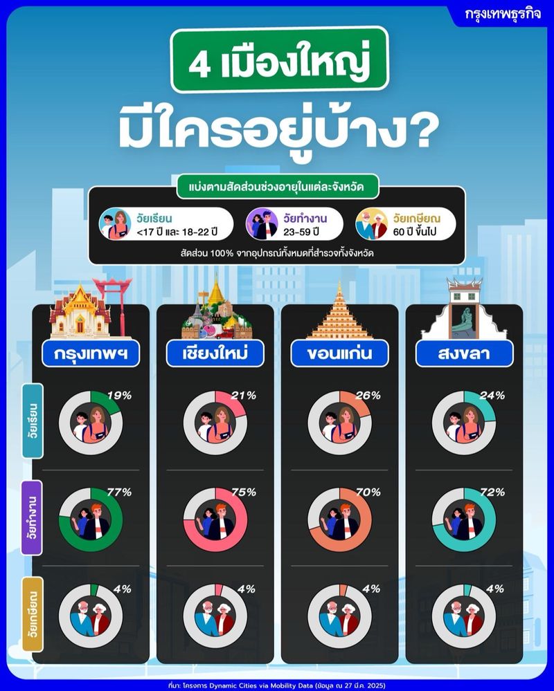 [กรุงเทพธุรกิจ] 4 เมืองใหญ่ มีใครอยู่บ้าง ? ผลสำรวจจากโครงการ Dynamic Cities via Mobility Data ...