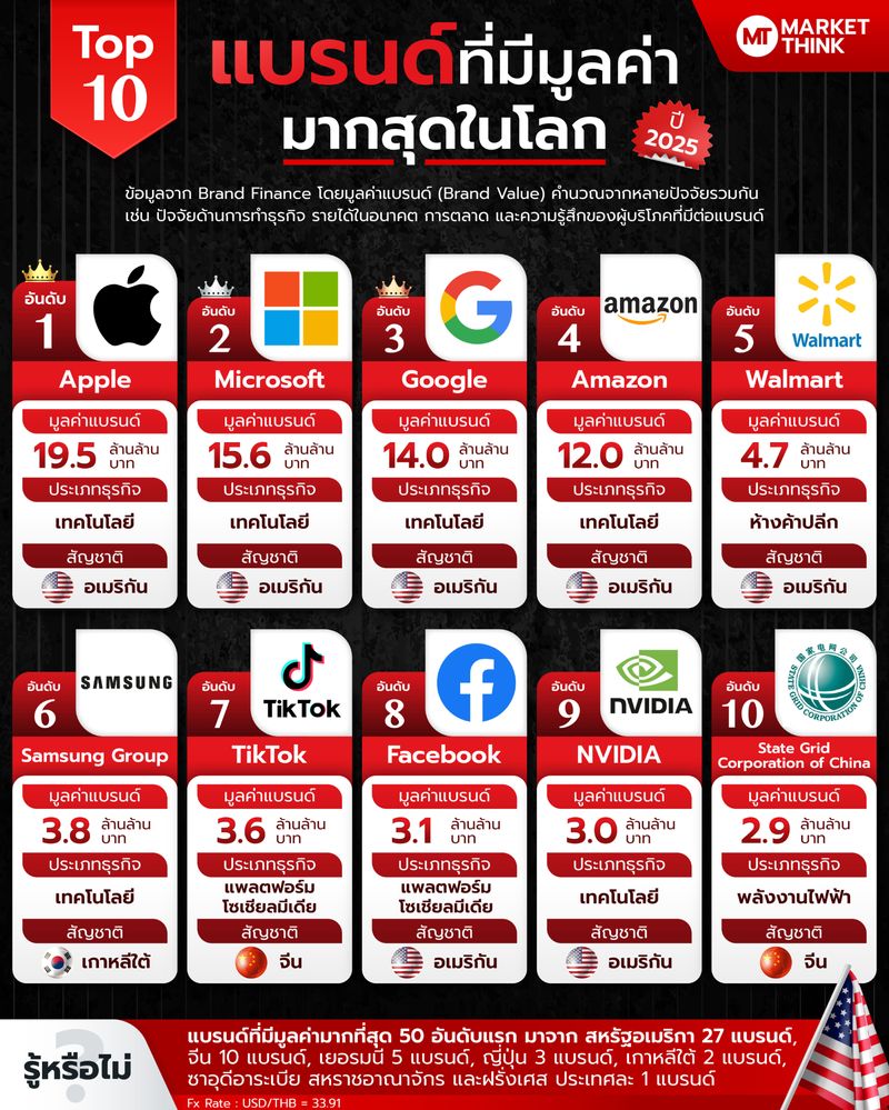 [MarketThink] Top 10 แบรนด์ที่มีมูลค่า มากสุดในโลก ปี 2025