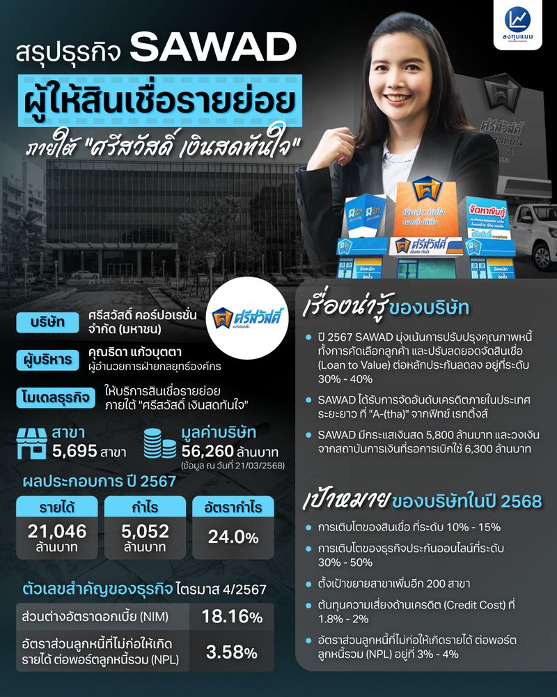 [ลงทุนแมน] สรุปธุรกิจ SAWAD ผู้ให้สินเชื่อรายย่อย ภายใต้ "ศรีสวัสดิ์ เงินสดทันใจ"