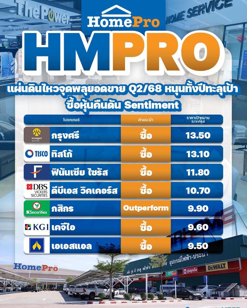 [InfoQuestNews - สำนักข่าวอินโฟเควสท์] CONSENSUS: HMPRO แผ่นดินไหวจุดพลุยอดขาย Q2/68 หนุนทั้งปี ...