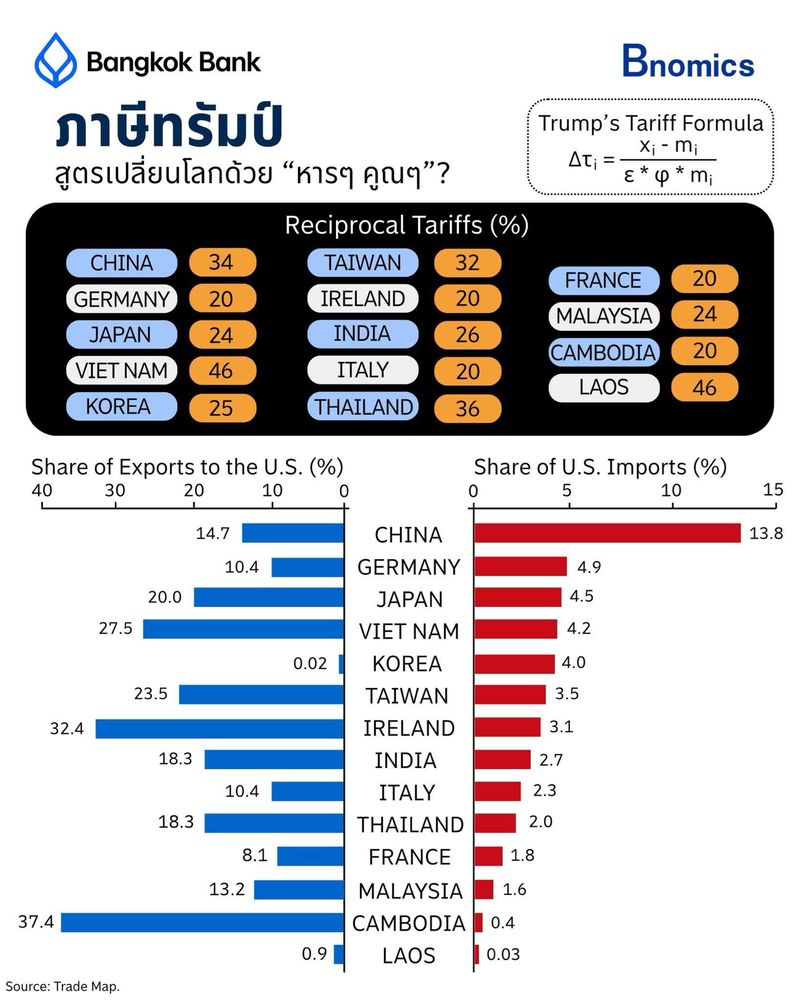 [Bnomics] ภาษีทรัมป์: สูตรเปลี่ยนโลกด้วย “หารๆ คูณๆ”? 🔢ความพยายาม “เปลี่ยนโลก” ด้วยสมการทาง ...