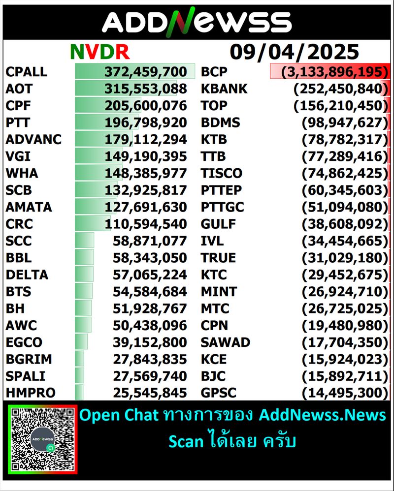 [@Newss] 🟢🔴NVDR 📅 09/04/2025 “👀” ดู NVDR ย้อนหลังได้ที่