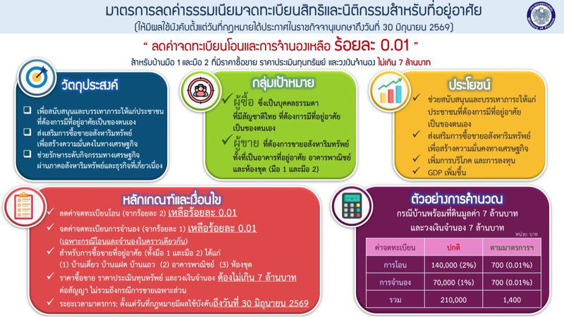 [REIC ชวนคุย] 📌 มาตรการใหม่! ลดค่าธรรมเนียมจดทะเบียนที่อยู่อาศัย เพื่อคนไทยมีบ้านเป็นของตัวเอง 🏘 ...