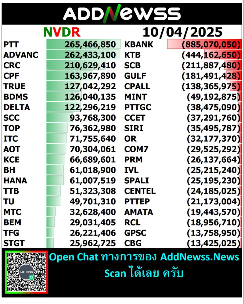 [@Newss] 🟢🔴NVDR 📅 10/04/2025 “👀” ดู NVDR ย้อนหลังได้ที่