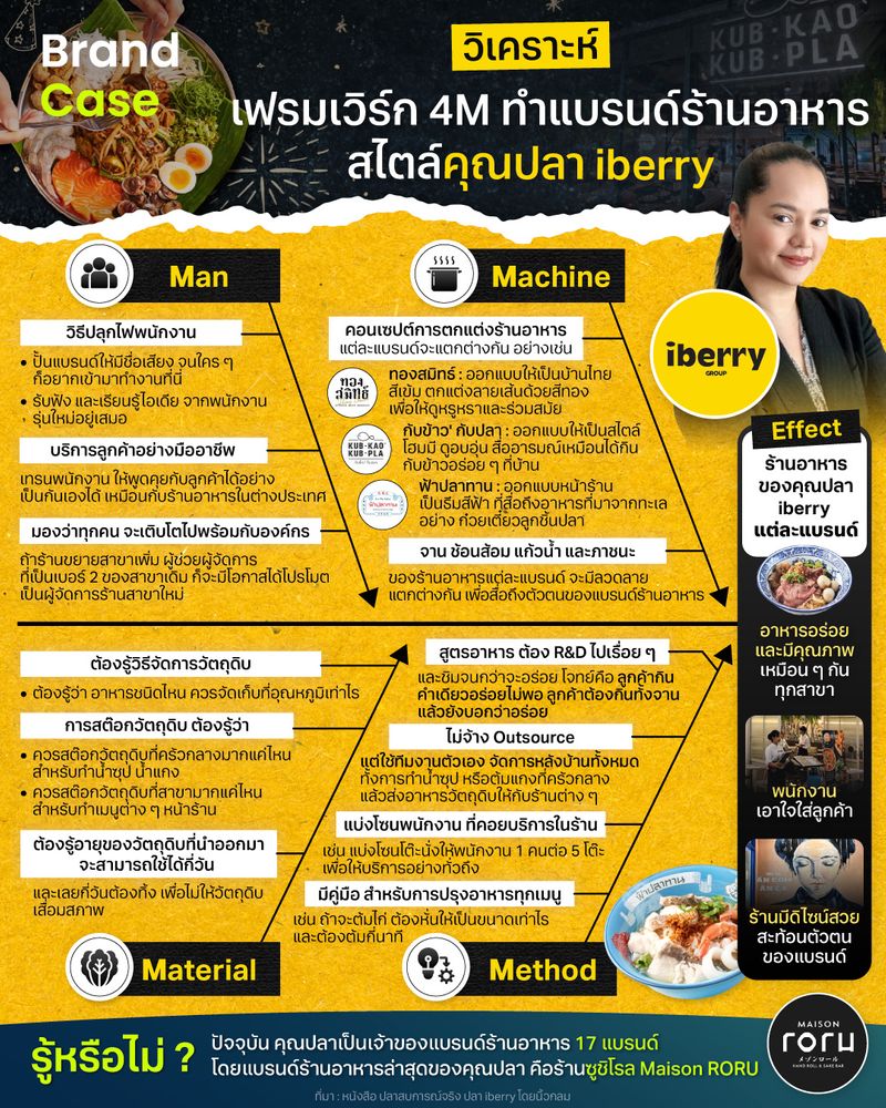[BrandCase] วิเคราะห์ เฟรมเวิร์ก 4M ทำแบรนด์ร้านอาหาร สไตล์คุณปลา iberry