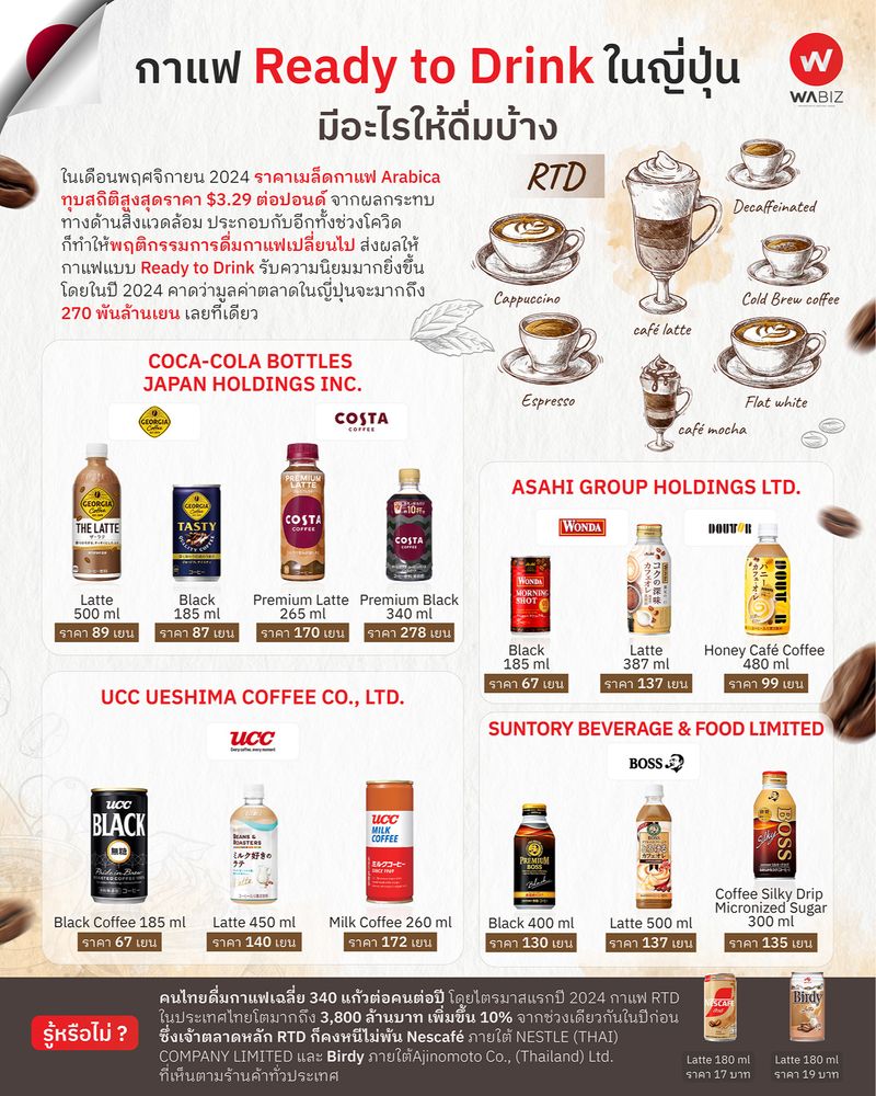 [WABIZ รู้รอบทิศ ธุรกิจญี่ปุ่น] กาแฟขวดฮิตในญี่ปุ่น! ตลาด Ready to Drink โตแรงหลังวิกฤตราคาเมล็ด ...