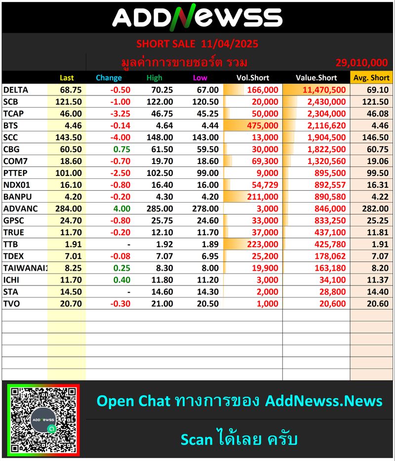 [@Newss] 🔴🔴Short Sale 📅 11/04/2025 https://addnewss.news/post/67f9dbe2e4043798c65e2b92