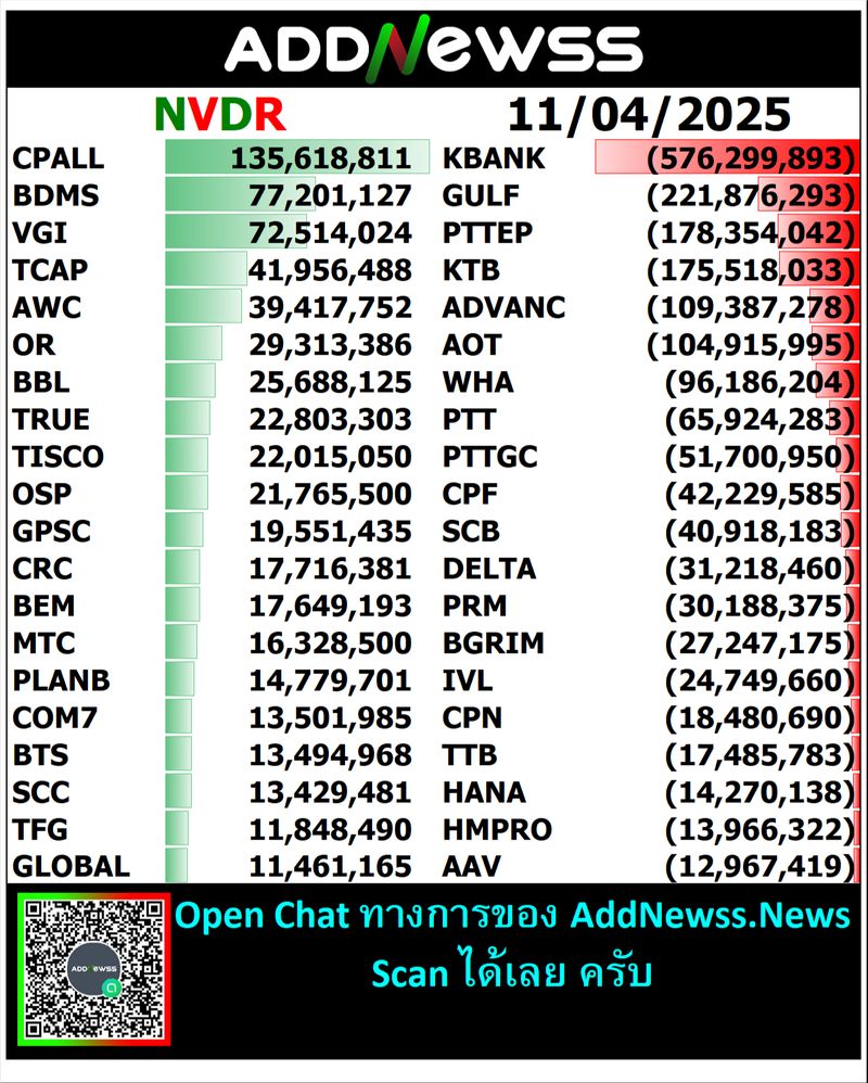 [@Newss] 🟢🔴NVDR 📅 11/04/2025 https://addnewss.news/post/67f9dc083293dd7888c68b60