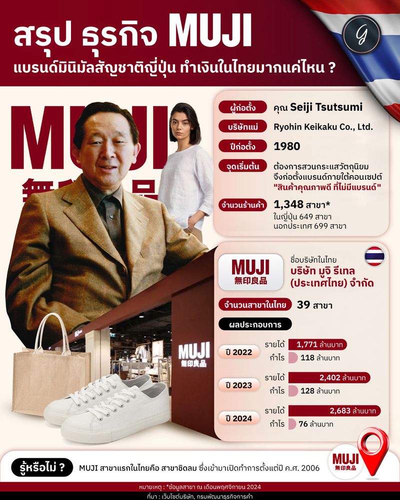 [ลงทุนเกิร์ล] สรุป ธุรกิจ MUJI แบรนด์มินิมัลสัญชาติญี่ปุ่น ทำเงินในไทยมากแค่ไหน