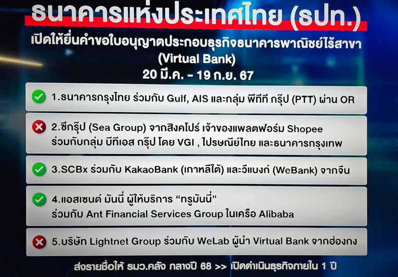 [เบื่อเมือง] สามกลุ่มเข้าวิน Virtual Bank