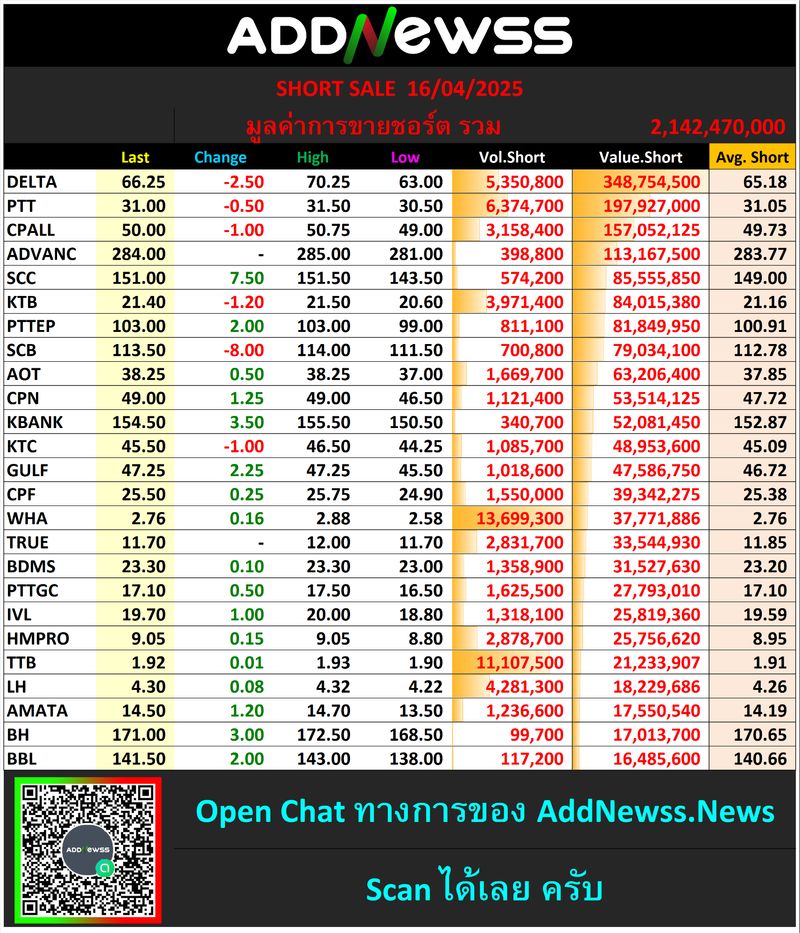 [@Newss] 🔴🔴Short Sale 📅 16/04/2025 https://addnewss.news/post/68005dd0ce19d1cad782ec4b