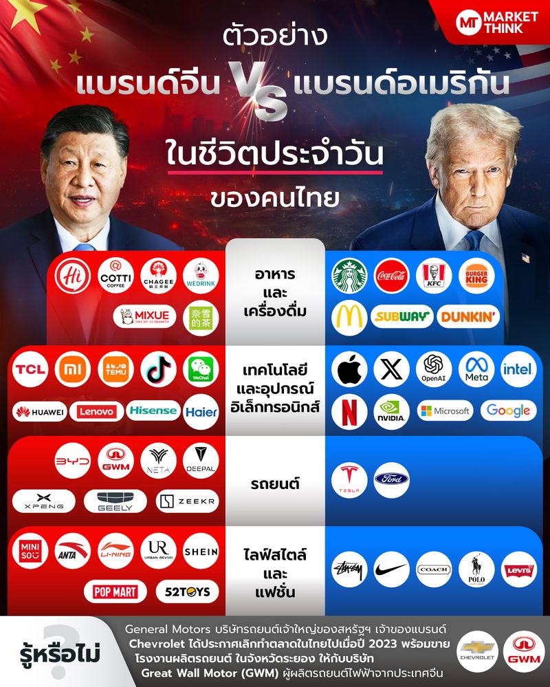 [MarketThink] ตัวอย่าง แบรนด์จีน VS แบรนด์อเมริกัน ในชีวิตประจำวัน ของคนไทย