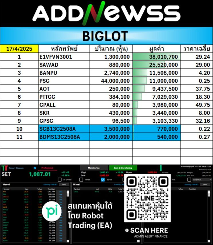 [@Newss] 🔥BigLot 📅 17/04/2025 E1VFVN3001 มีมูลค่าสูงสุด 38 ล้าน ที่ราคาเฉลี่ย 29.24 บ. https ...