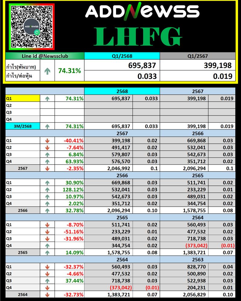 [@Newss] 🔥LHFG Q1/68 พิมพ์ชื่อหุ้นดูได้ที่