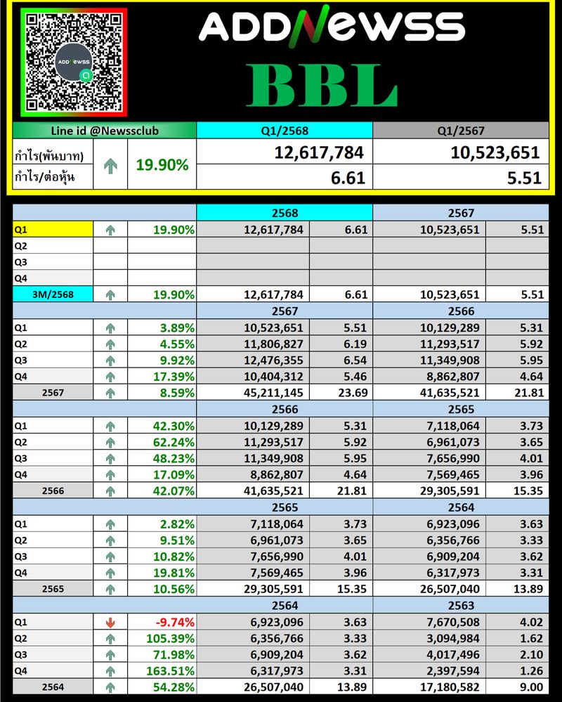[@Newss] 🔥BBL Q1/68 พิมพ์ชื่อหุ้นตามด้วย .F ดูคาดการณ์ได้ที่