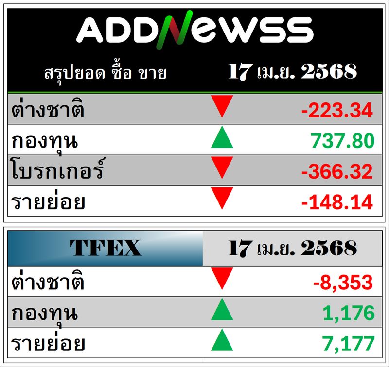 [@Newss] 🔥🔥สรุปยอด ซื้อ ขาย🟢 🔴 17/04/2025 https://addnewss.news/post/6800e81e14d0006520187832