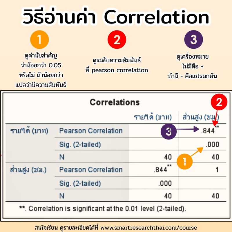 [SmartResearchThai] 💡3 step อ่านค่า Correlation ... เข้าใจง่าย . 1️⃣ ดู ...