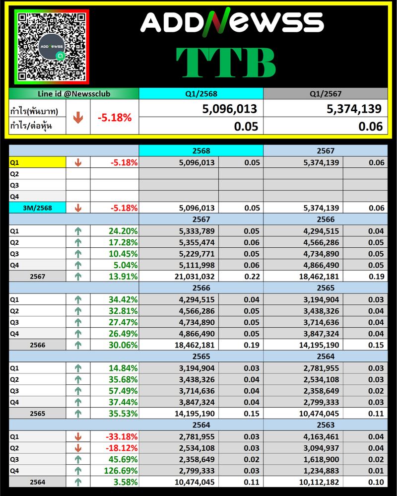[@Newss] 🔥TTB Q1/68 https://addnewss.news/post/6801e5e2ced77210898512bf