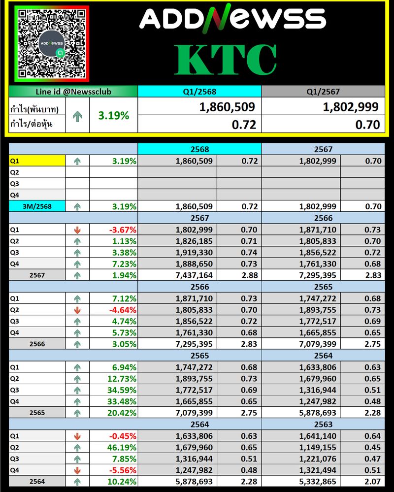 [@Newss] 🔥KTC Q1/68 พิมพ์ชื่อหุ้นตามด้วย .F ดูคาดการณ์ได้ที่