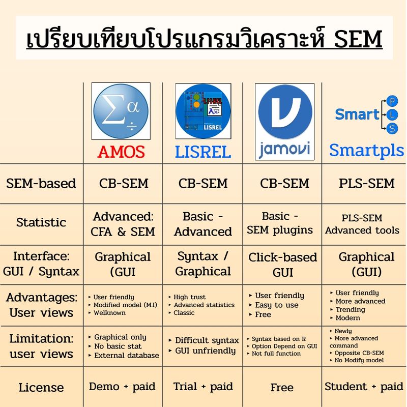 [SmartResearchThai] 🔍 เปรียบเทียบ 4 โปรแกรมยอดนิยมด้าน SEM! ต่างกันอย่างไร สรุปมาให้ง่ายๆ ดังนี้ ...